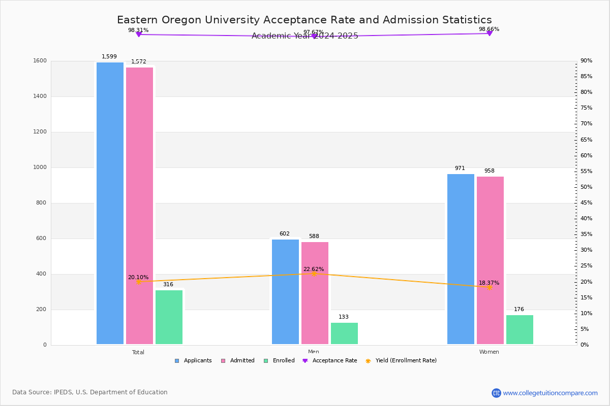 EOU Acceptance Rate and SAT/ACT Scores