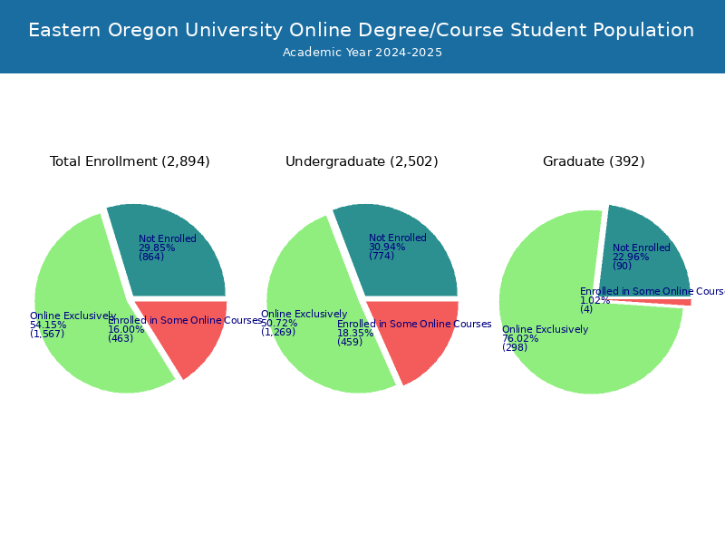 Eastern Oregon University - Student Population and Demographics