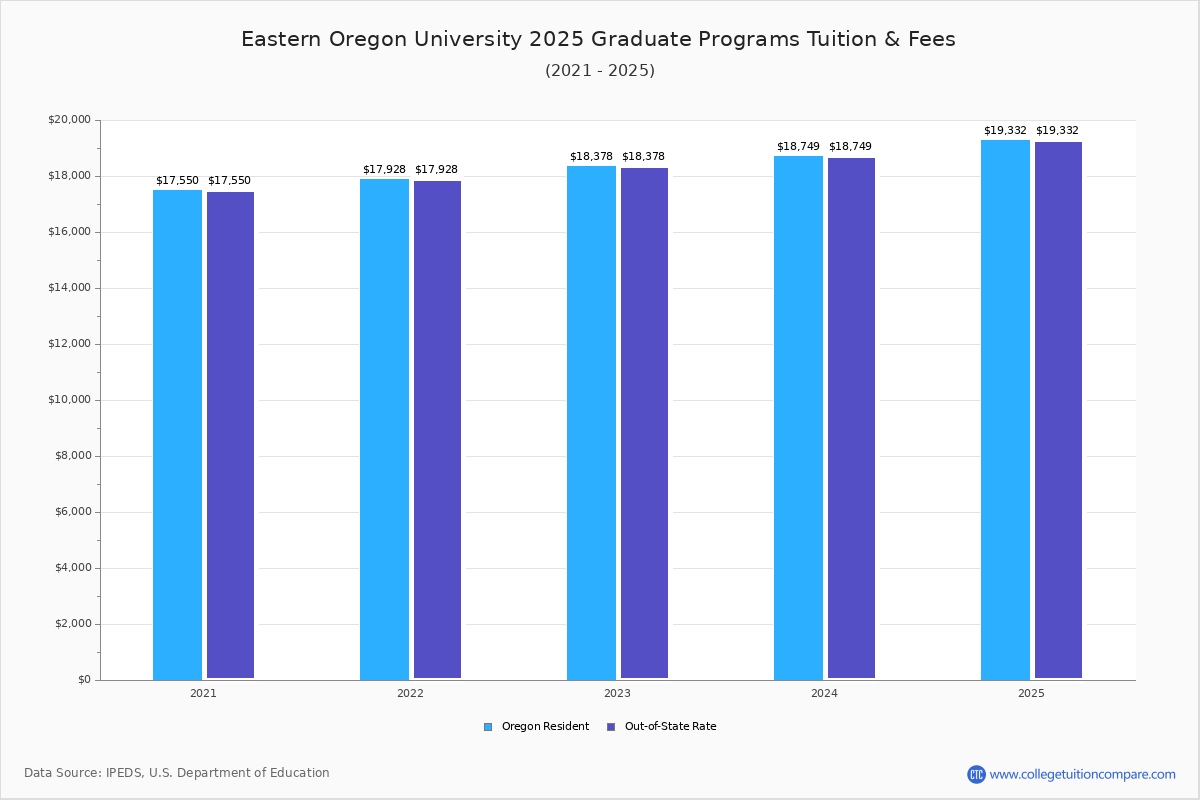 Eastern Oregon University - Tuition & Fees, Net Price