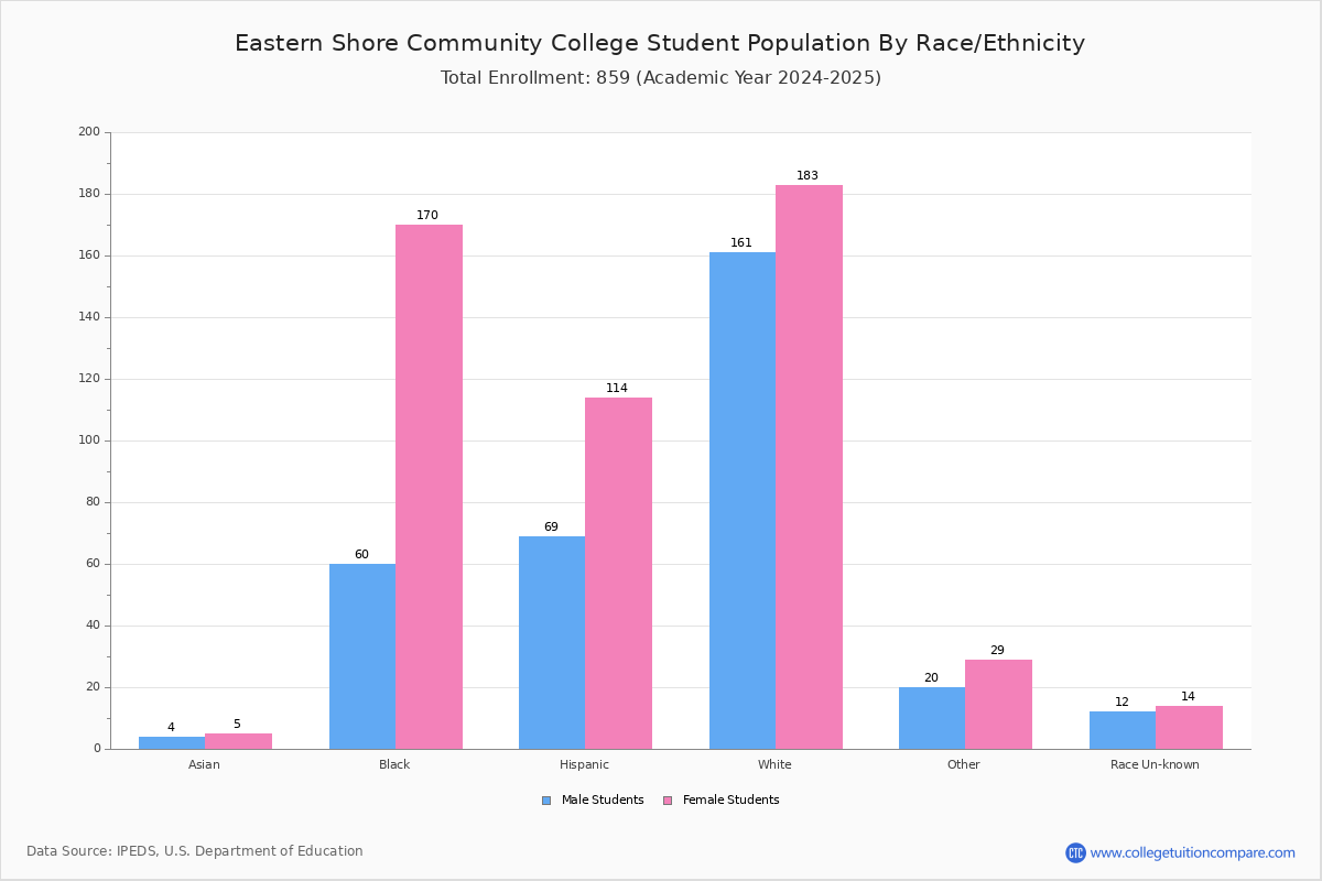 ESCC - Student Population and Demographics