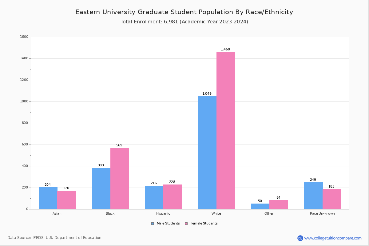 Eastern University - Student Population and Demographics