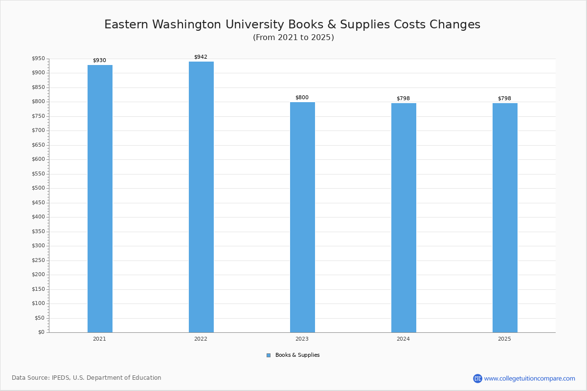 EWU - Tuition & Fees, Net Price