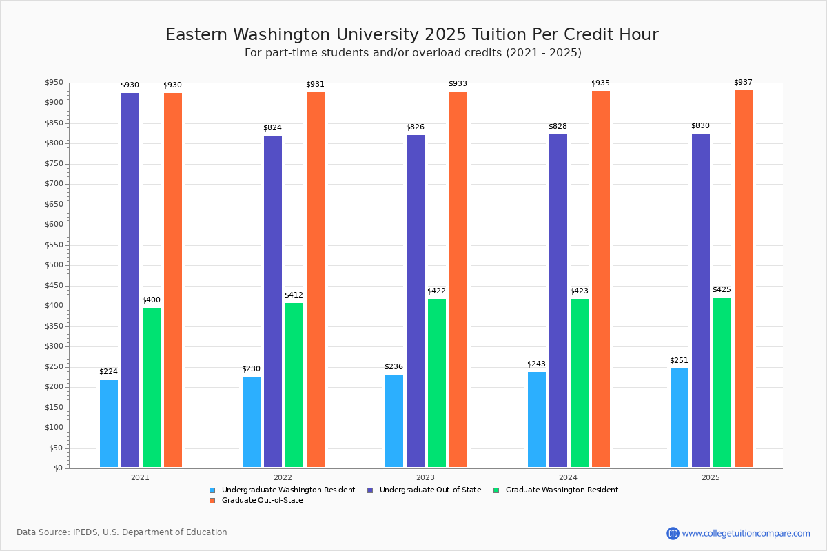 EWU - Tuition & Fees, Net Price