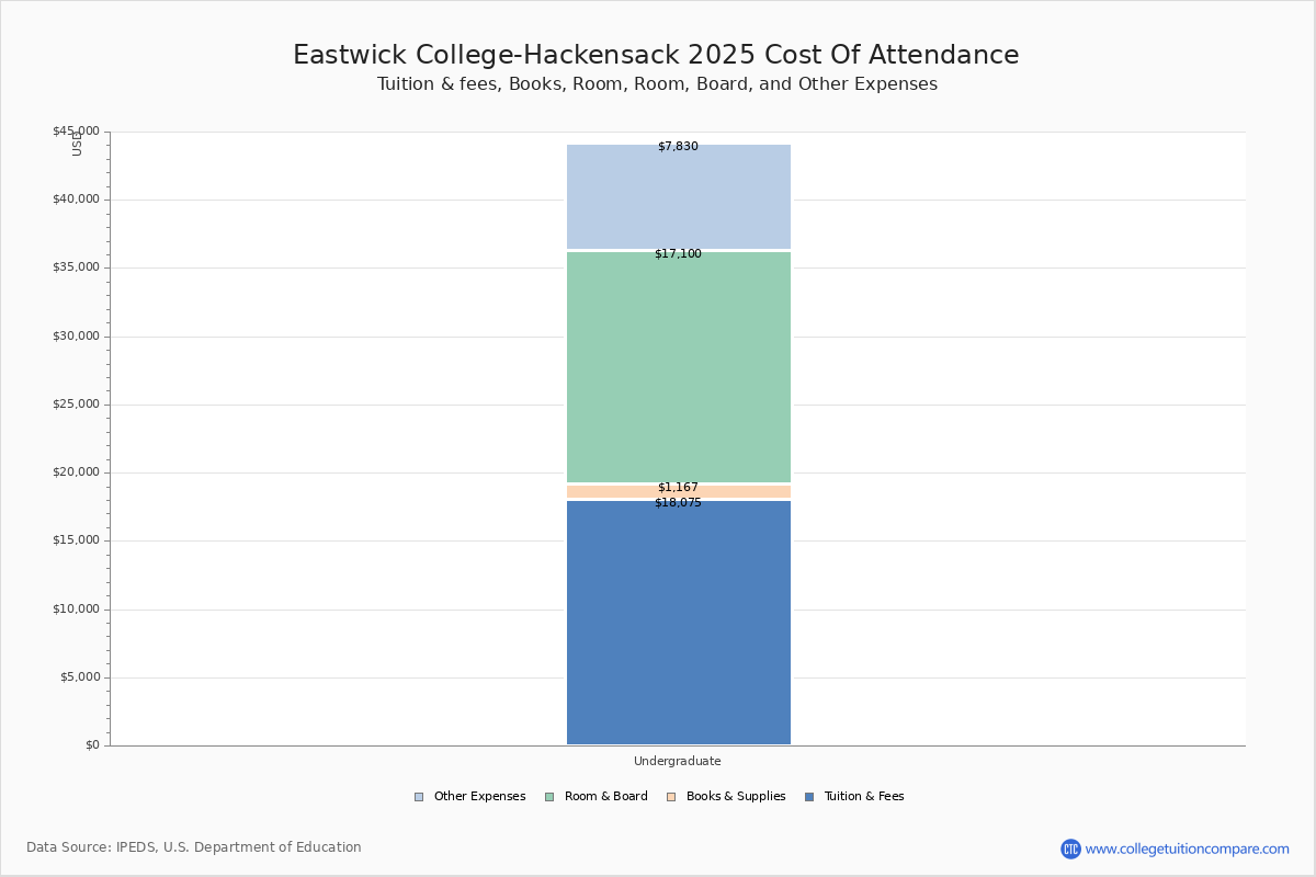 Eastwick College-Hackensack - Tuition & Fees, Net Price