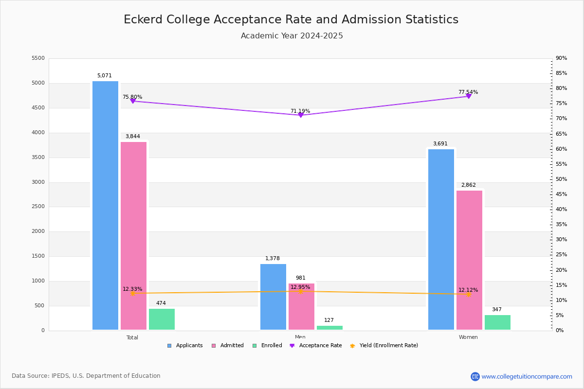 Eckerd Acceptance Rate and SAT/ACT Scores