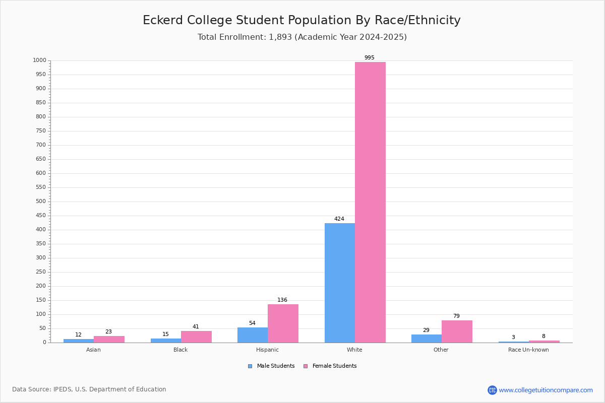 Eckerd College - Student Population and Demographics