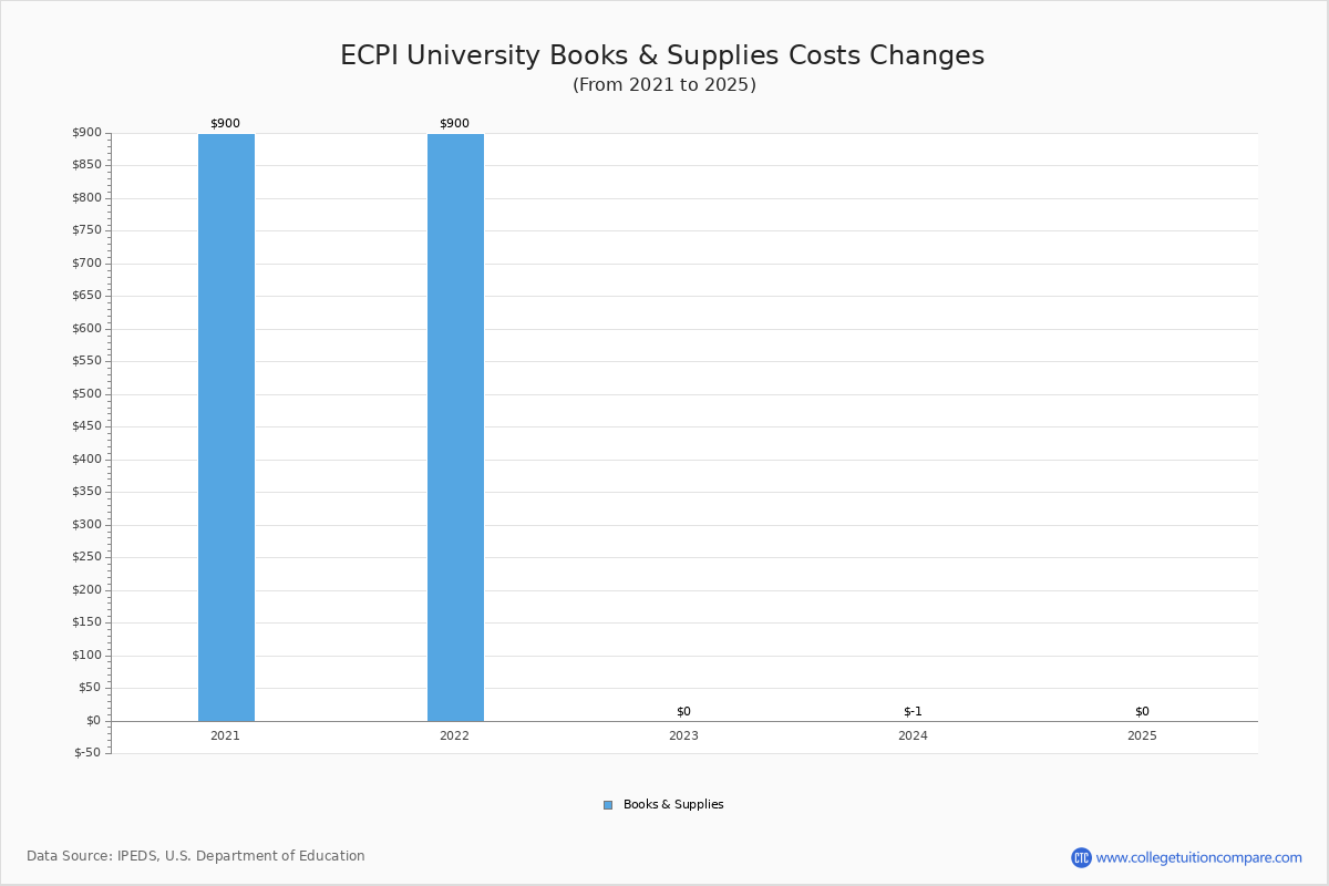 ECPI University - Tuition & Fees, Net Price