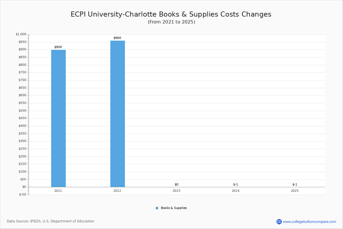 ECPI University - Charlotte - Tuition & Fees, Net Price