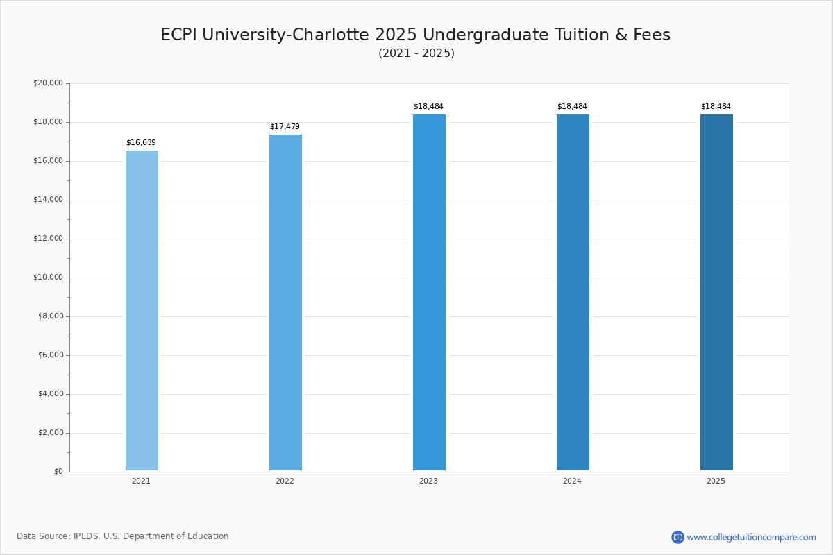 ECPI University-Charlotte - Tuition & Fees, Net Price