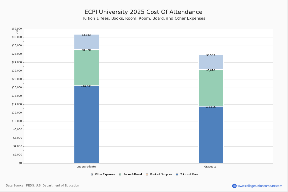 ECPI University - Tuition & Fees, Net Price
