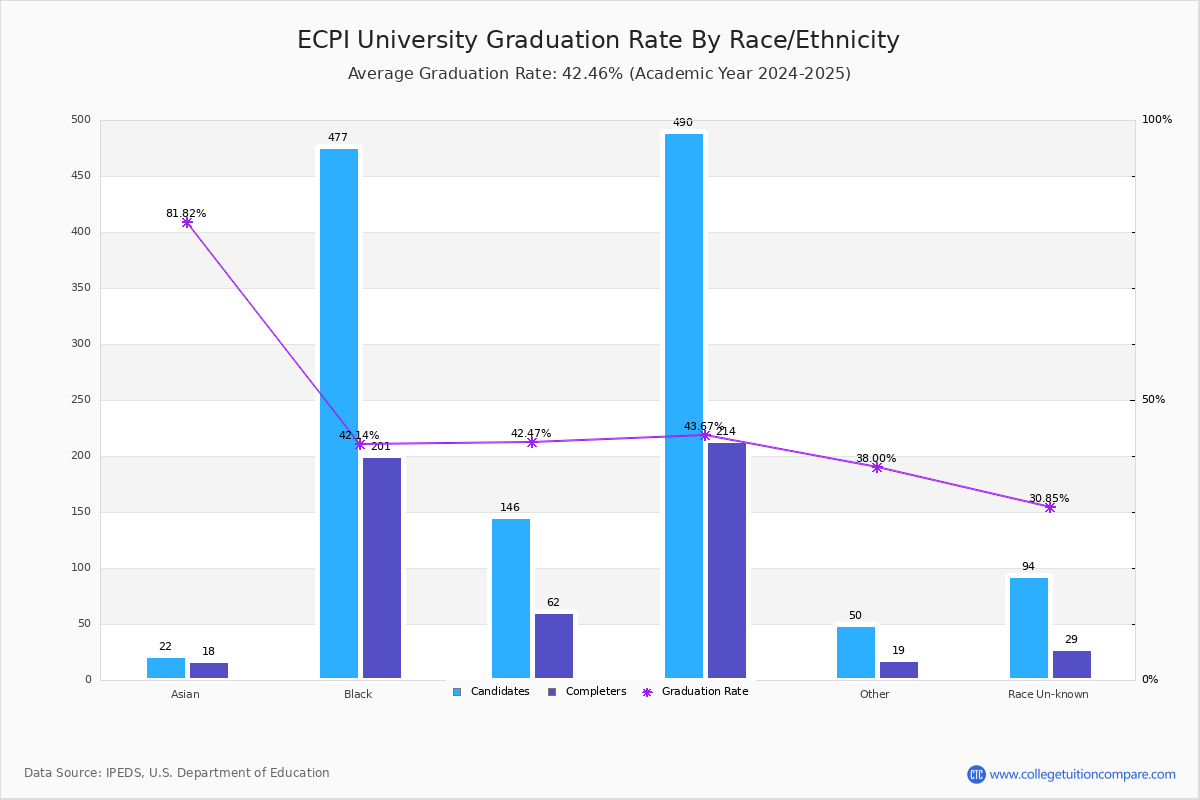 ECPI University Graduation Rate