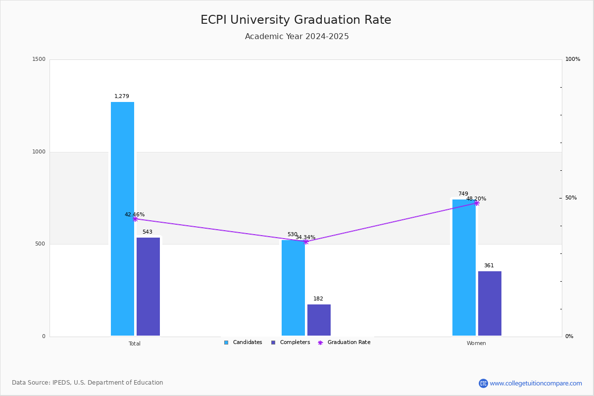 ECPI University Graduation Rate