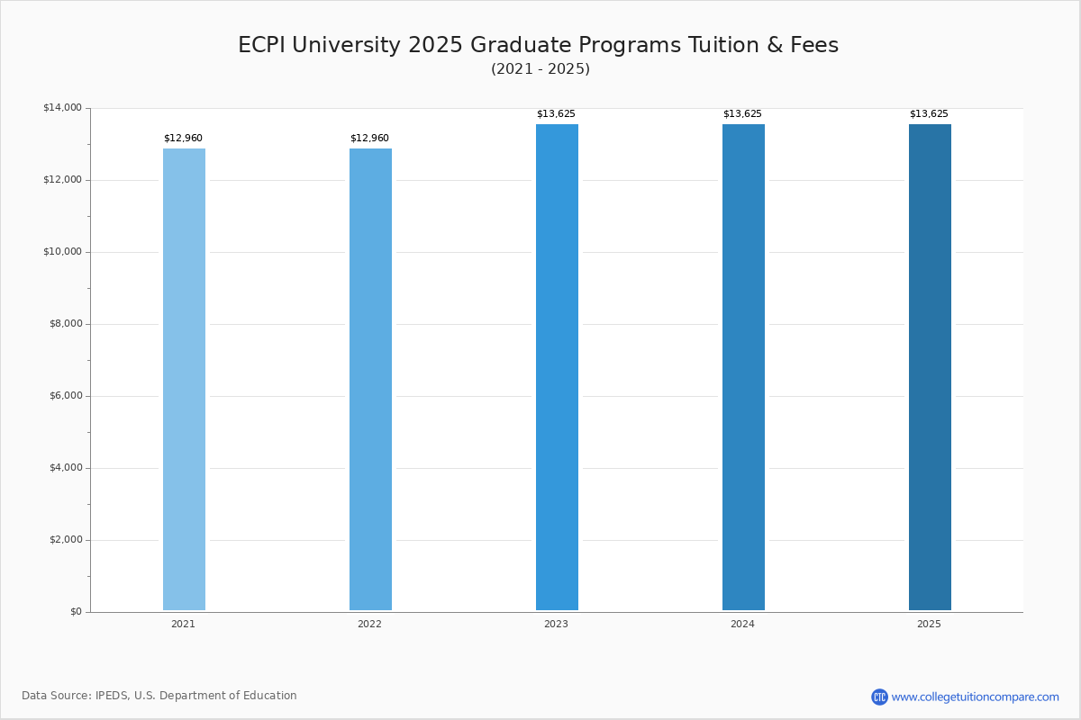ECPI University - Tuition & Fees, Net Price