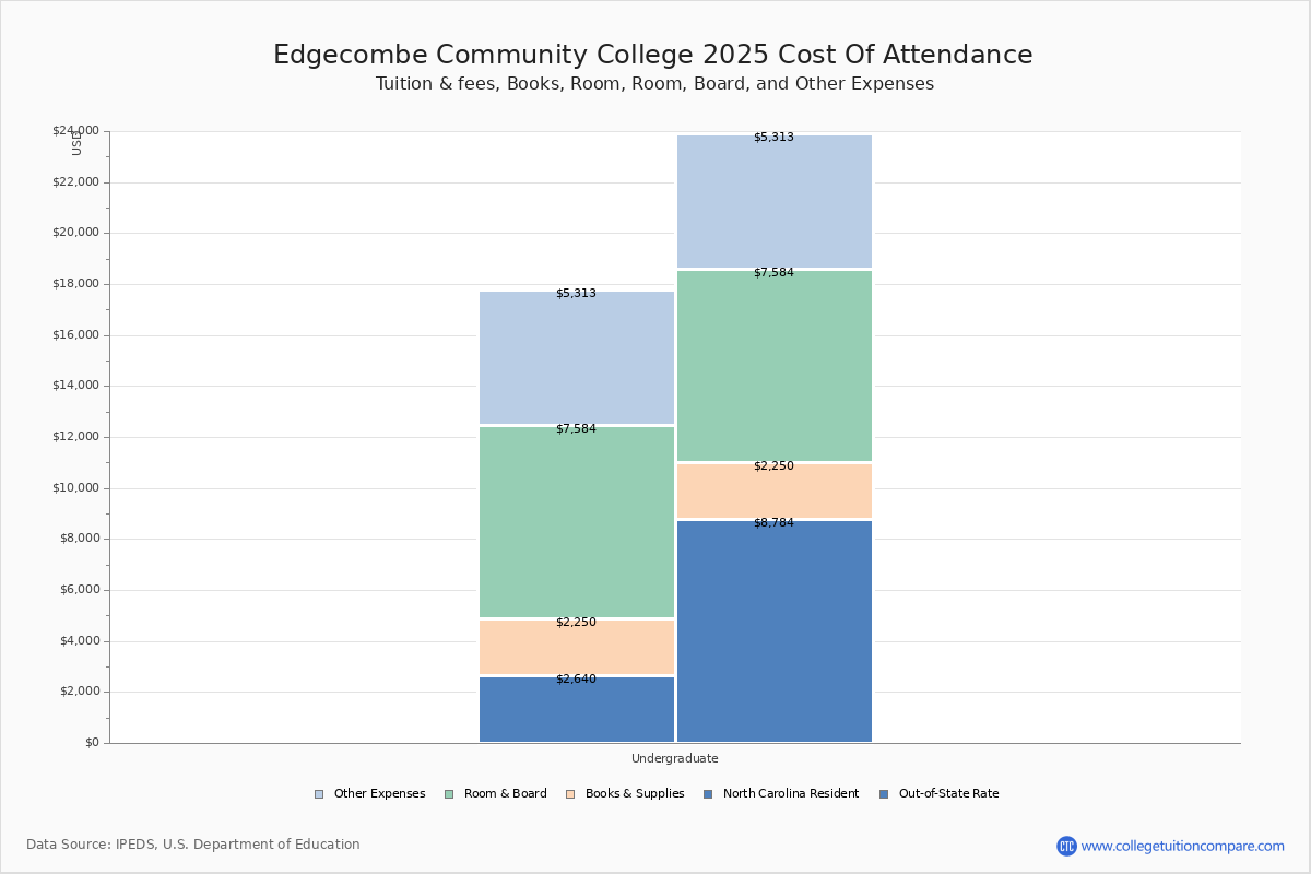 Edgecombe CC - Tuition & Fees, Net Price