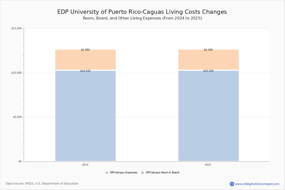 EDP University of Puerto Rico-Caguas - Tuition & Fees, Net Price