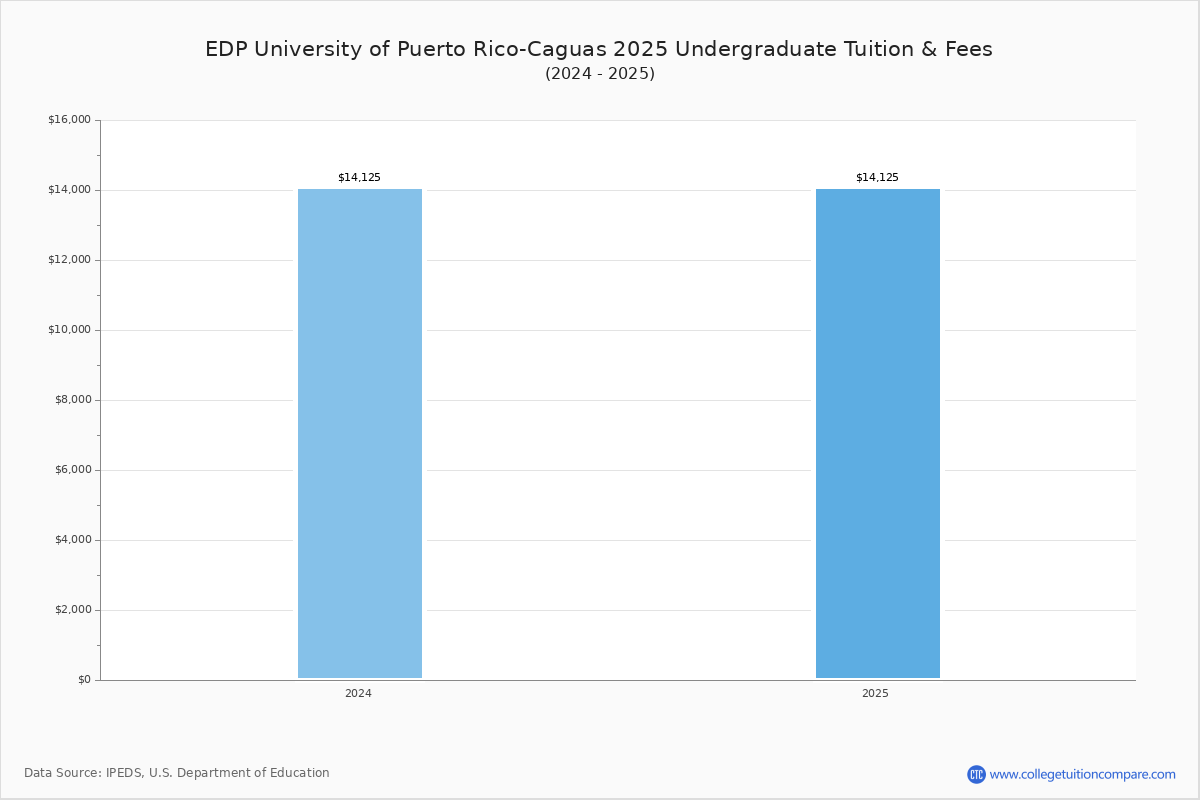 EDP University of Puerto Rico-Caguas - Tuition & Fees, Net Price