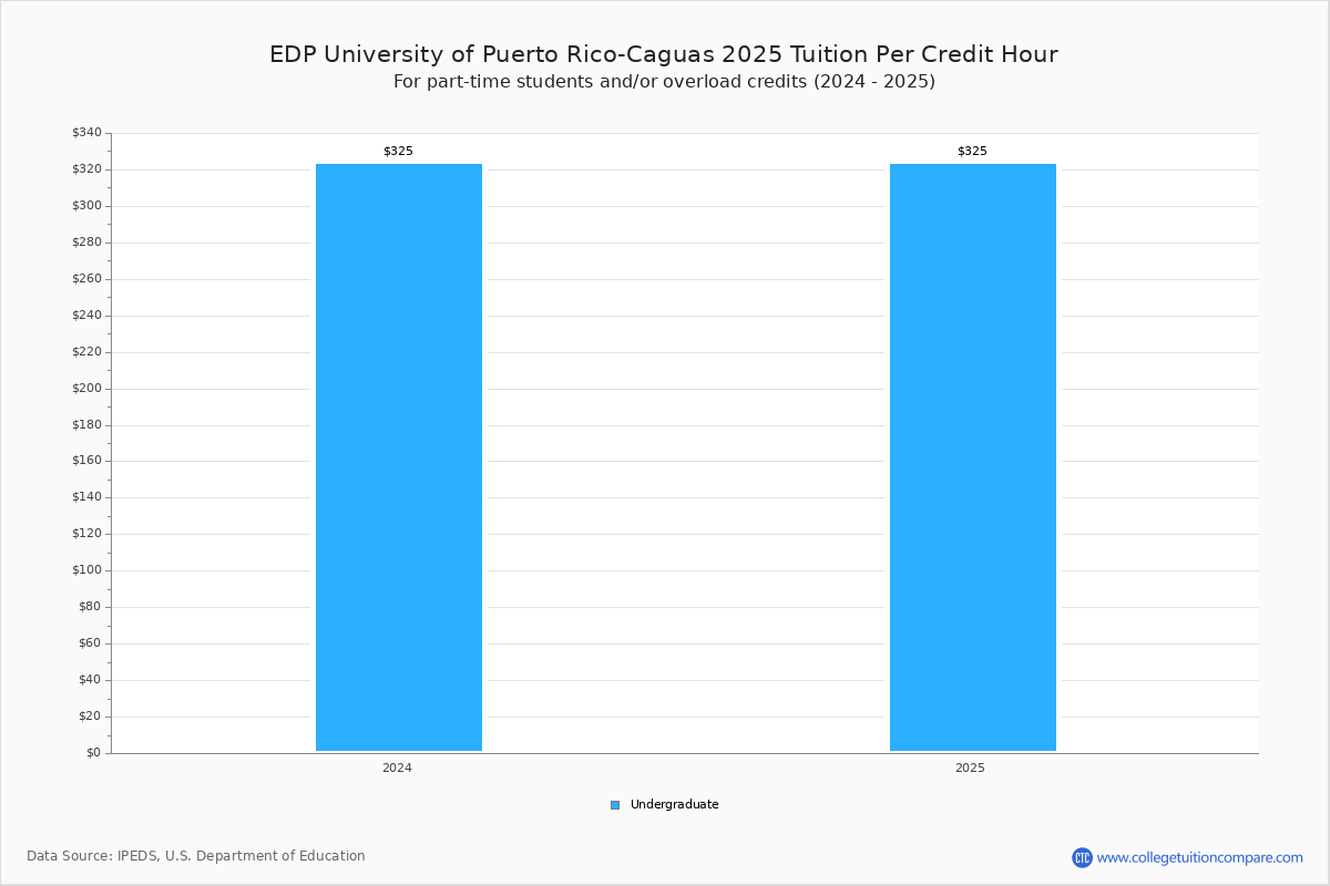 EDP University of Puerto Rico-Caguas - Tuition & Fees, Net Price