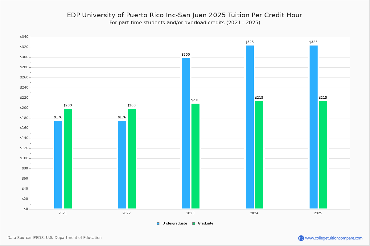EDP University of Puerto Rico Inc-San Juan - Tuition & Fees, Net Price