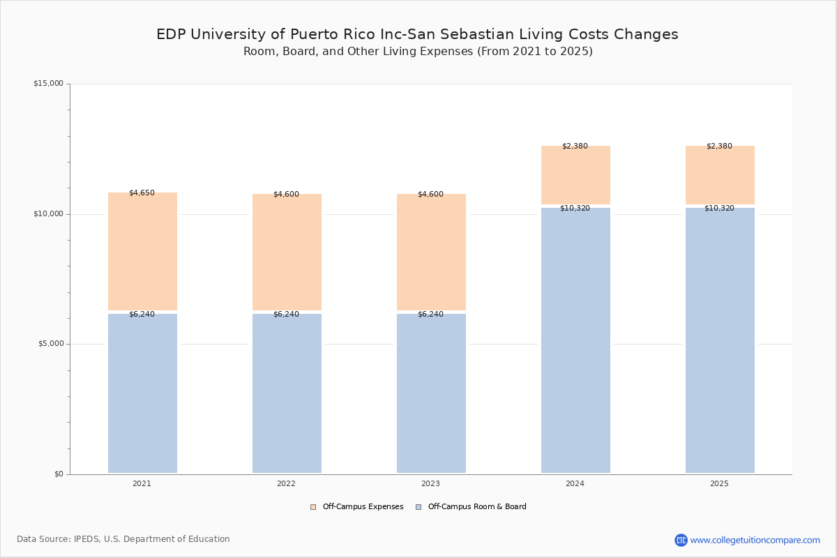 EDP - Tuition & Fees, Net Price