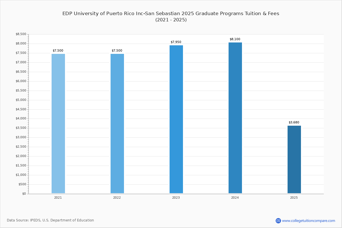 EDP - Tuition & Fees, Net Price