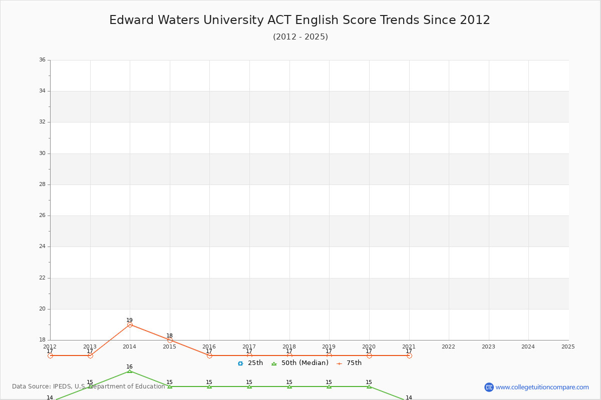 How Edward Waters's SAT and ACT Scores Changed over Time