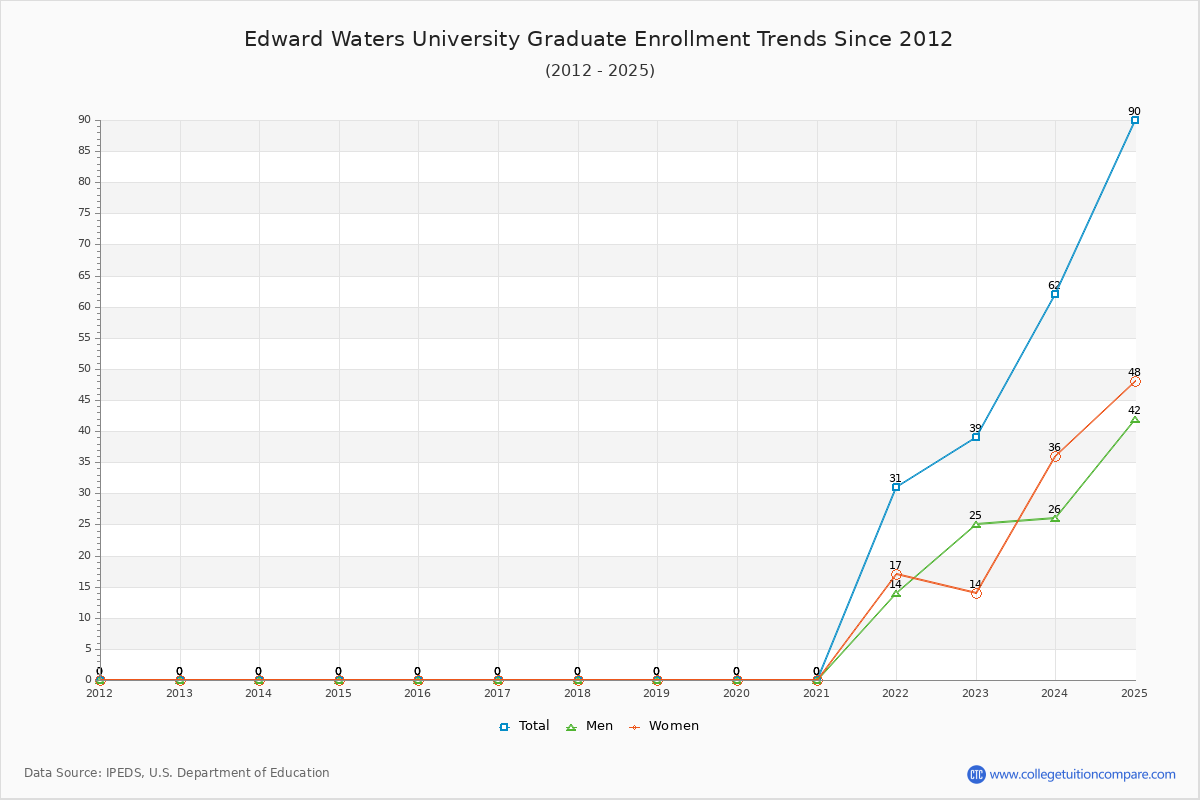 Edward Waters Enrollment Trends