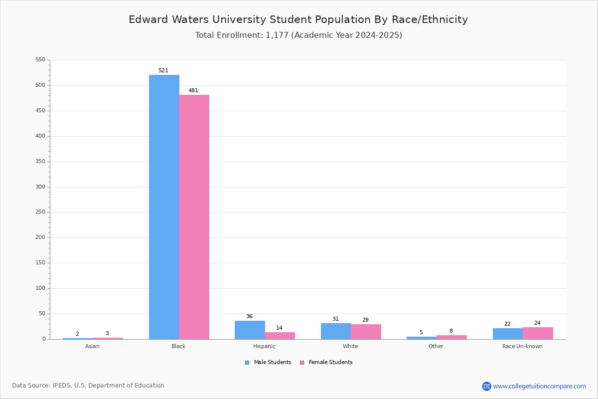Edward Waters University - Student Population and Demographics