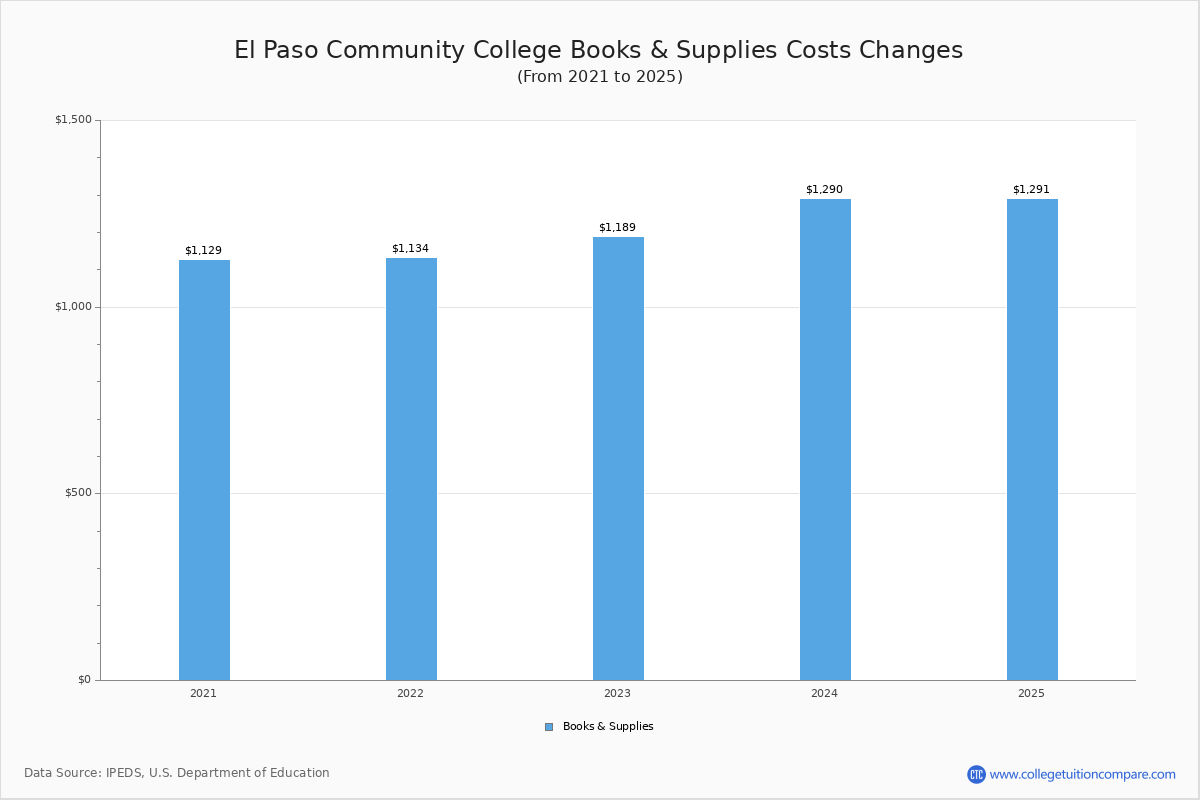 El Paso Community College - Tuition & Fees, Net Price