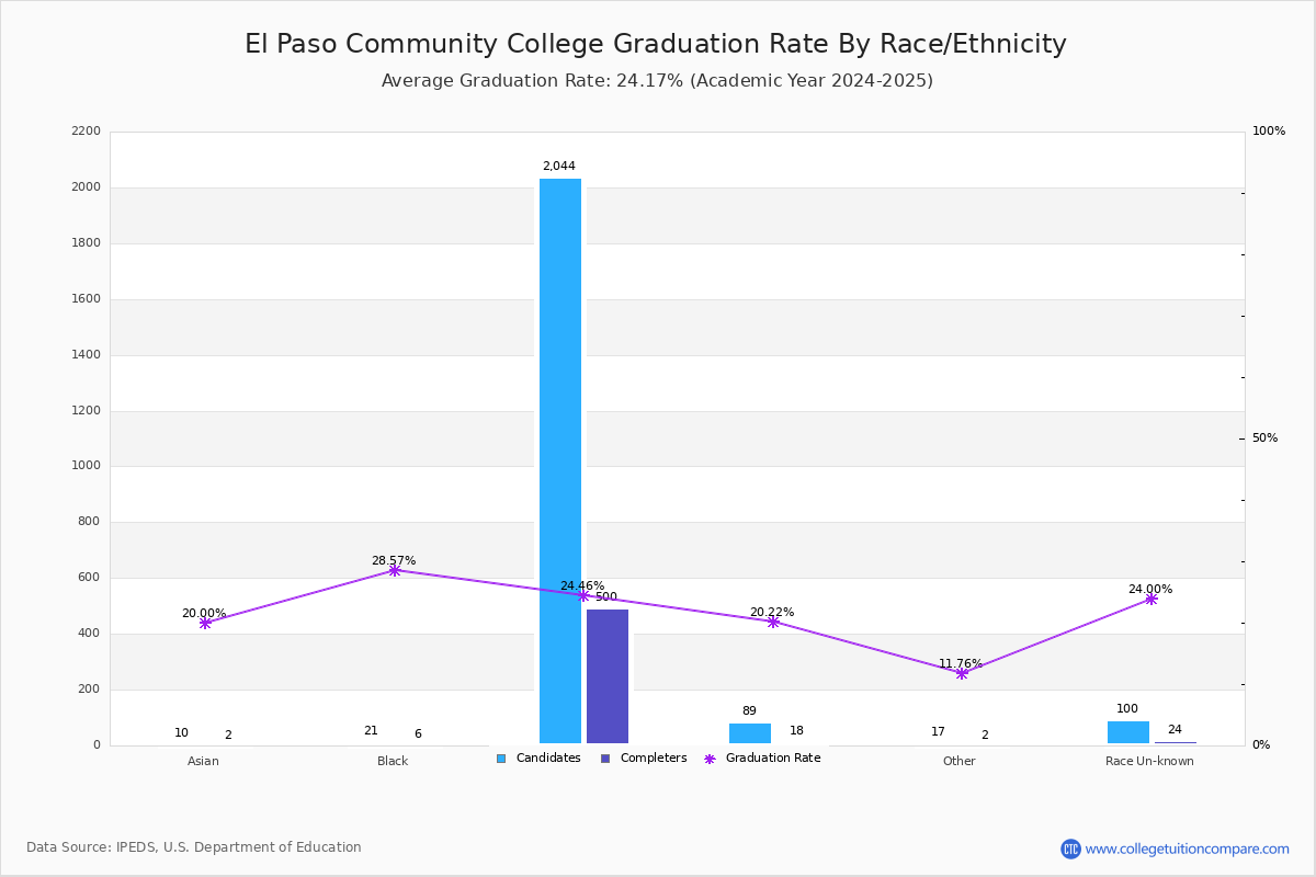 El Paso Community College Graduation Rate