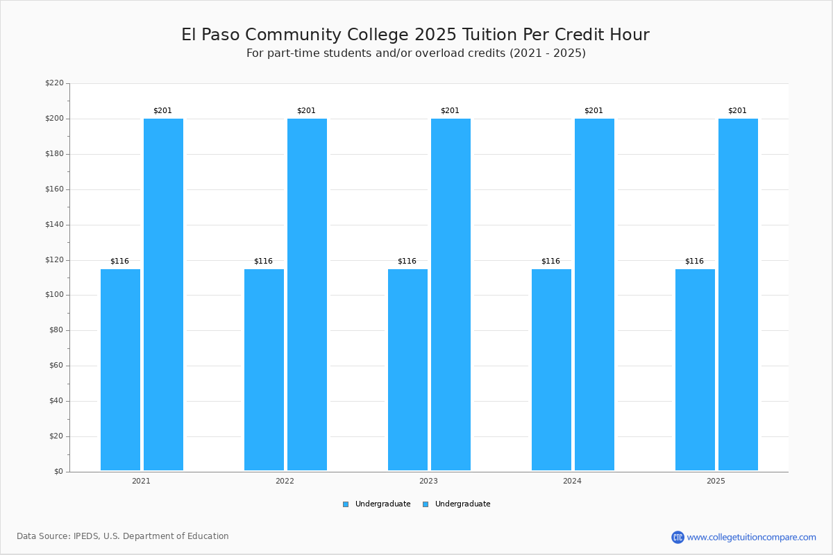 El Paso Community College - Tuition & Fees, Net Price
