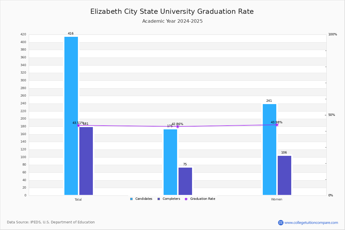 ECSU Graduation Rate