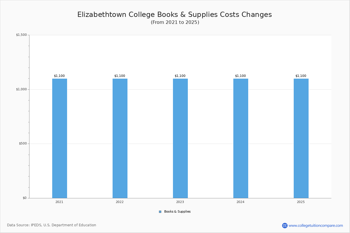 Elizabethtown College - Tuition & Fees, Net Price