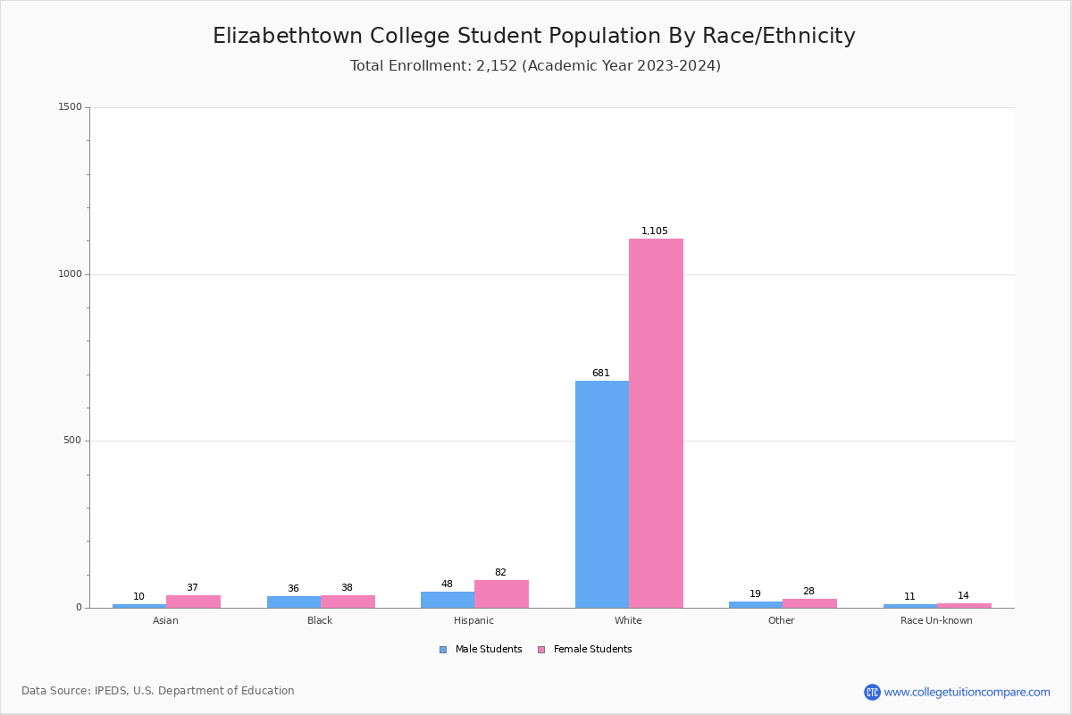 Elizabethtown College - Student Population and Demographics