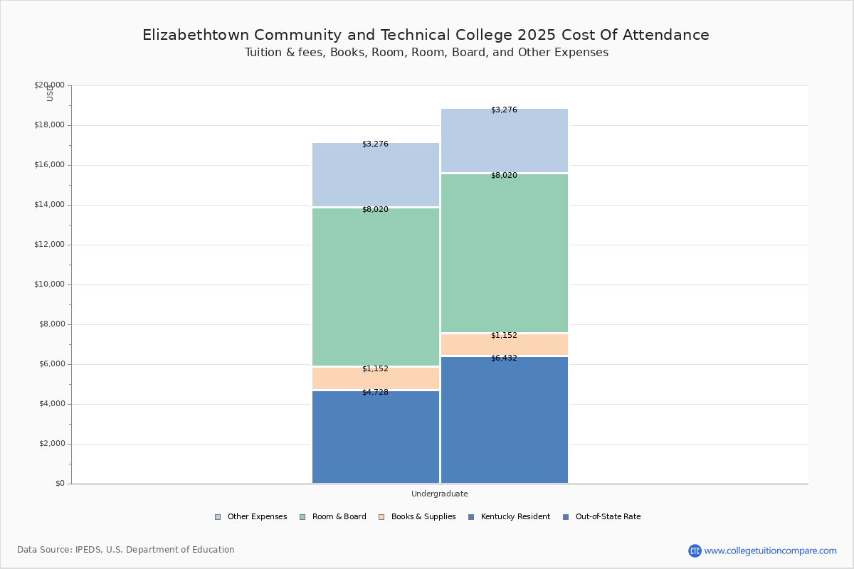 Elizabethtown Community and Technical - Tuition & Fees, Net Price