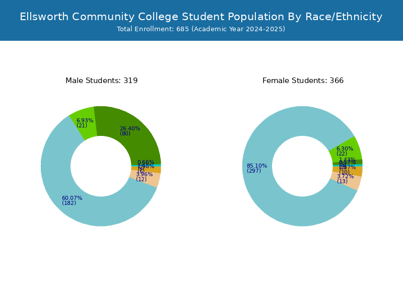 Ellsworth CC - Student Population and Demographics