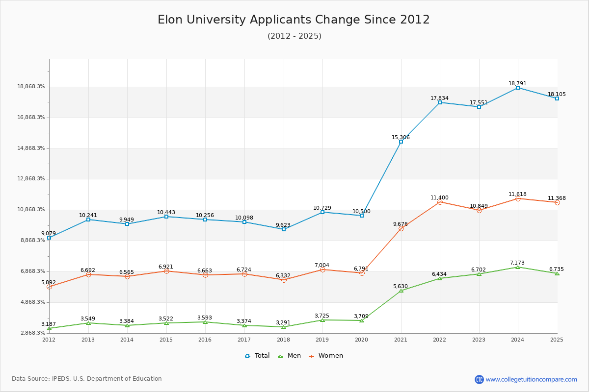Elon Acceptance Rate: Trends & Admission Statistics