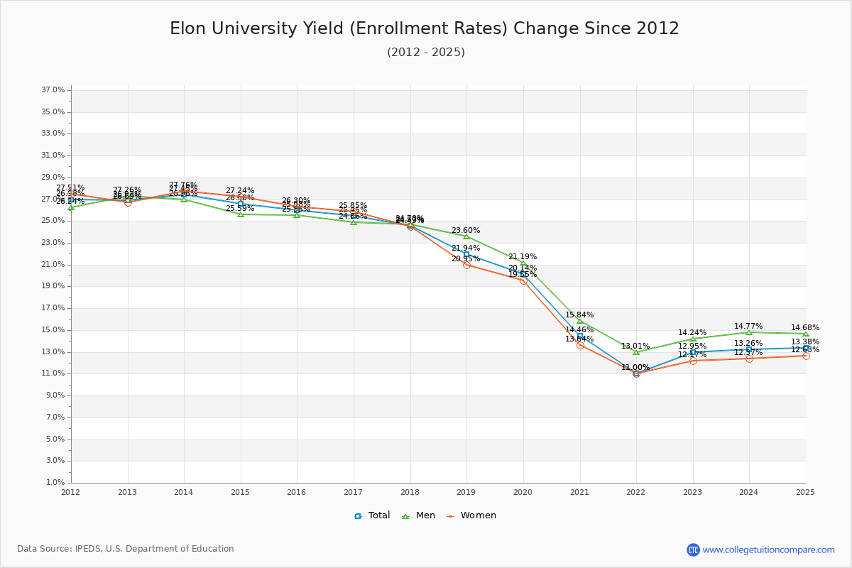 Elon Acceptance Rate: Trends & Admission Statistics