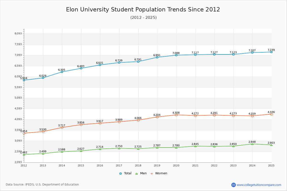 Elon Enrollment Trends