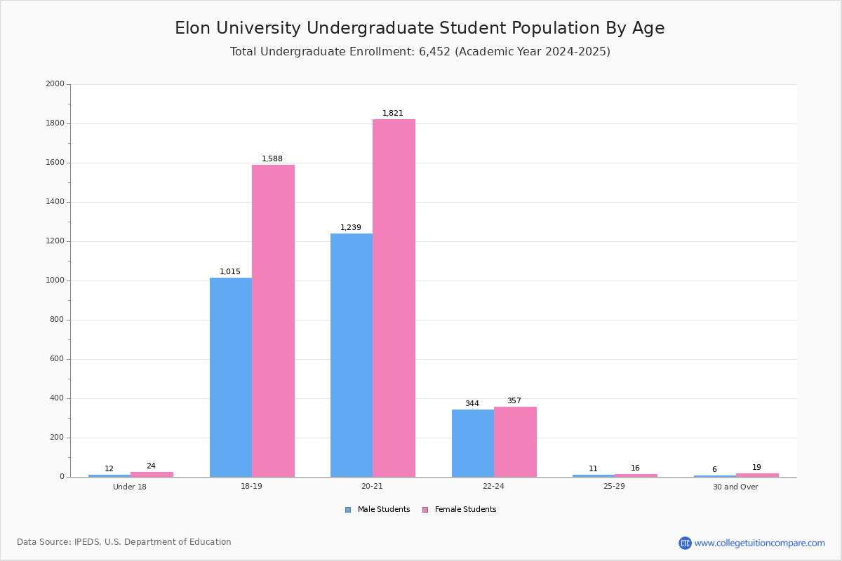 Elon University - Student Population and Demographics