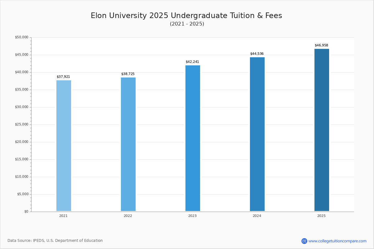 Elon University - Tuition & Fees, Net Price