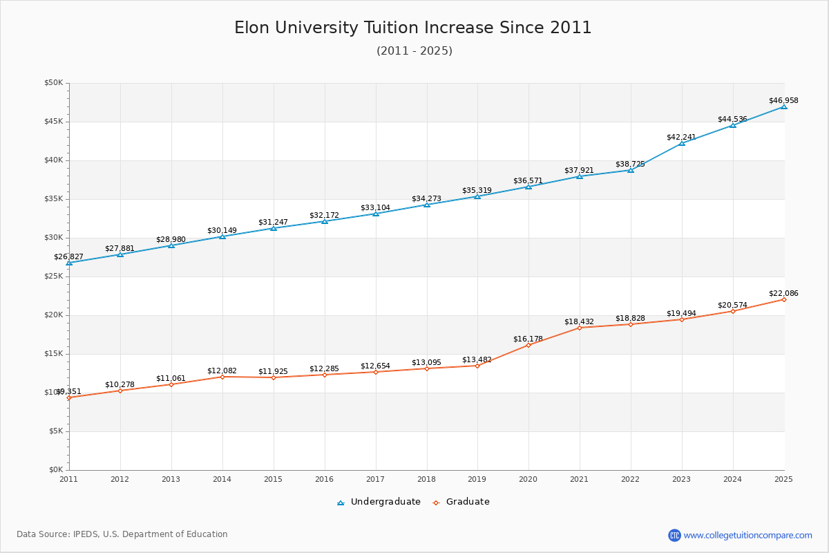 How Elon's Tuition Changed Over Time (2016-2025)