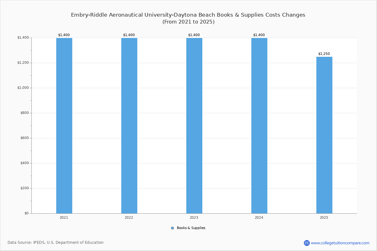 Embry-Riddle Aeronautical University-Daytona Beach - Tuition & Fees ...