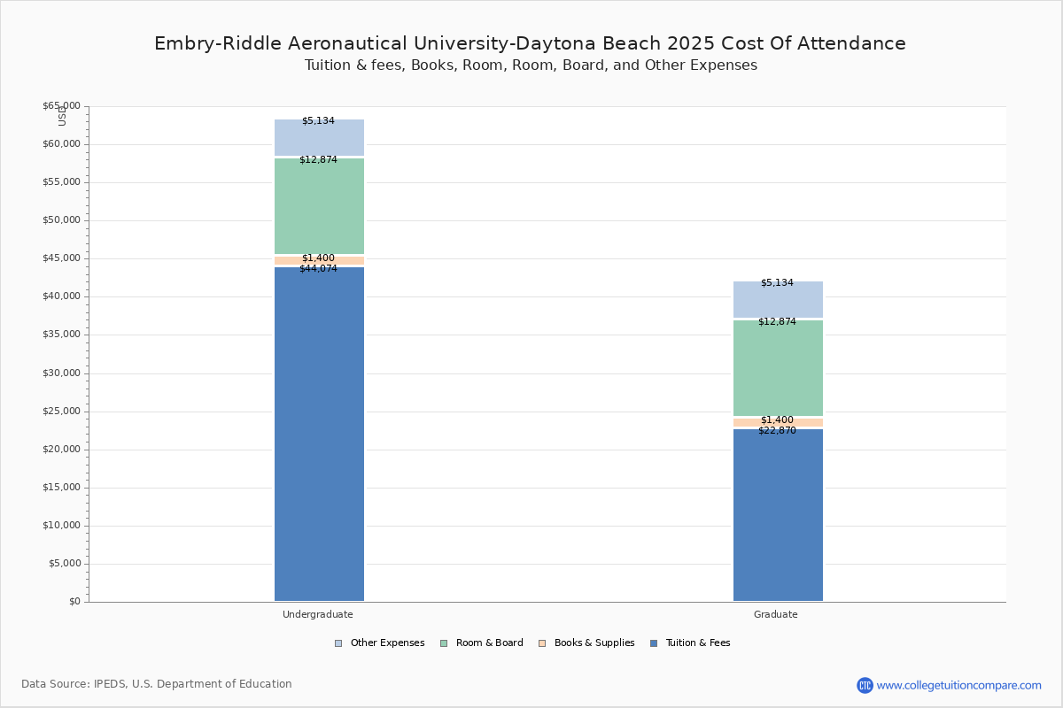 Embry-Riddle Aeronautical University-Daytona Beach - Tuition & Fees, Net Price