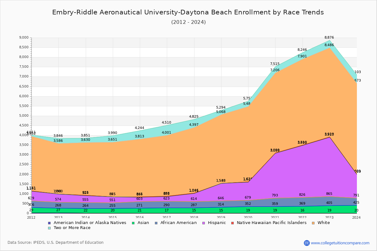 Embry-Riddle Aeronautical University-Daytona Beach Enrollment Trends