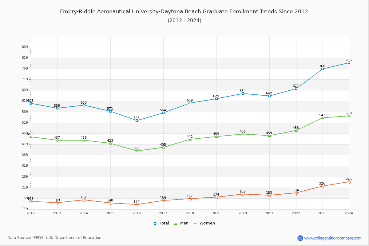 Embry-Riddle Aeronautical University-Daytona Beach Enrollment Trends