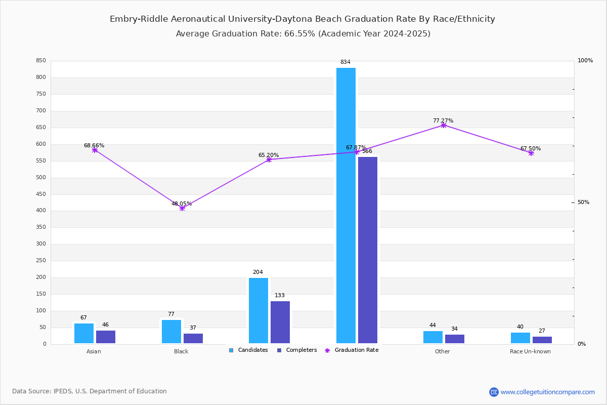 Embry-Riddle Aeronautical University-Daytona Beach Graduation Rate