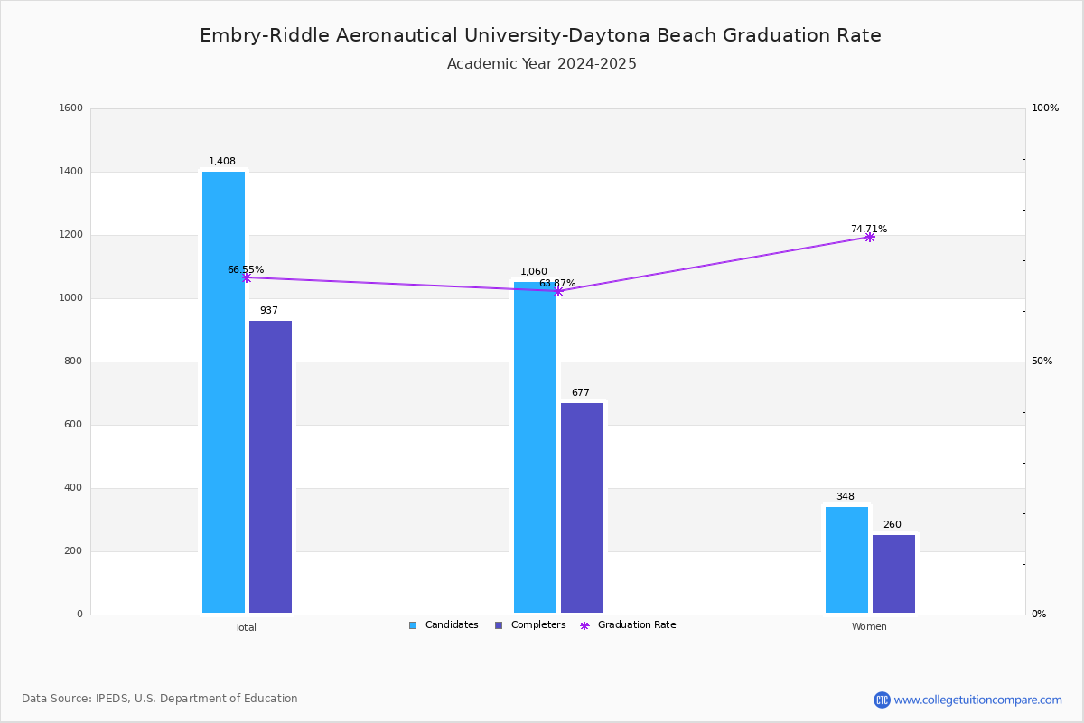Embry-Riddle Aeronautical University-Daytona Beach Graduation Rate
