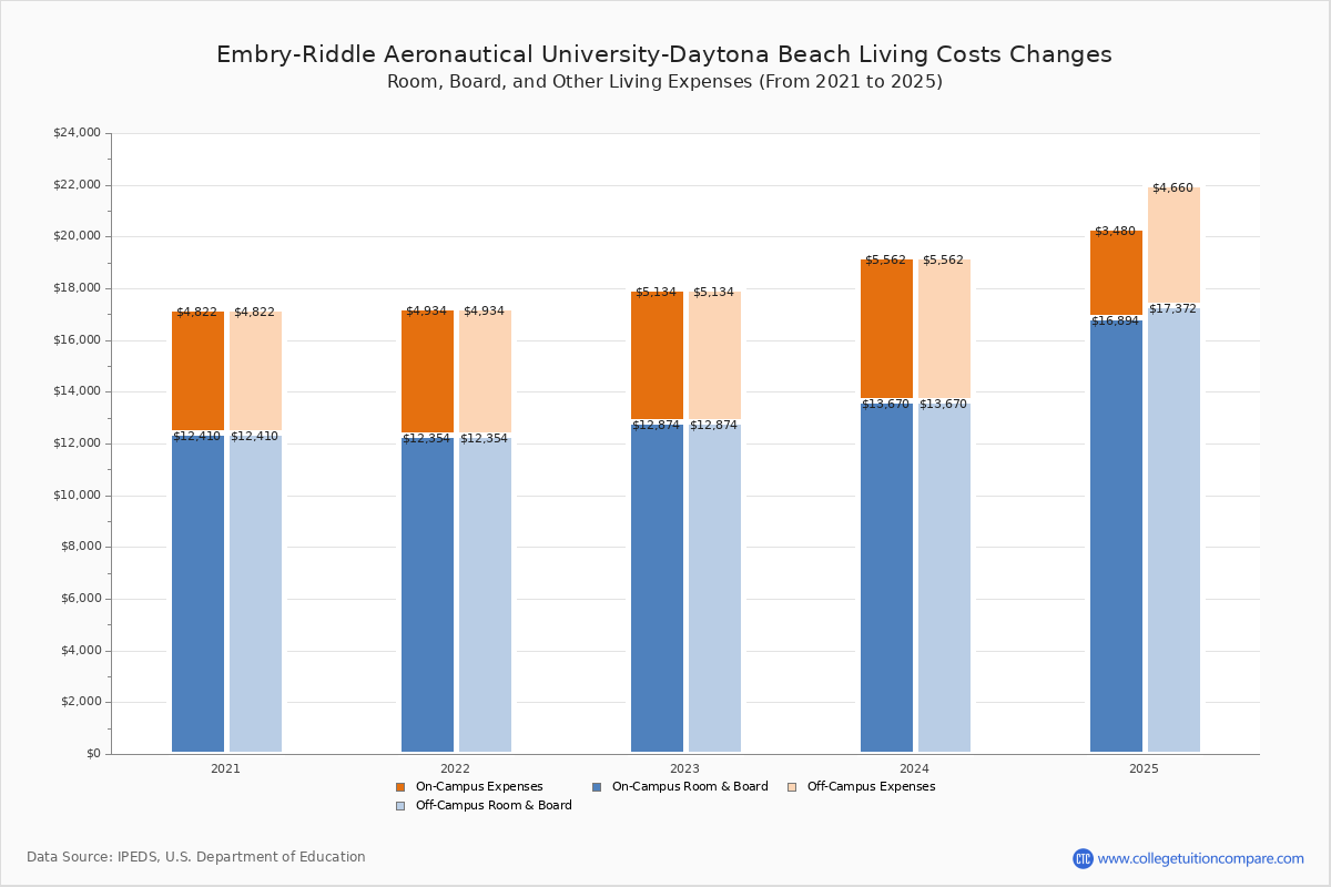 Embry-Riddle Aeronautical University-Daytona Beach - Tuition & Fees ...