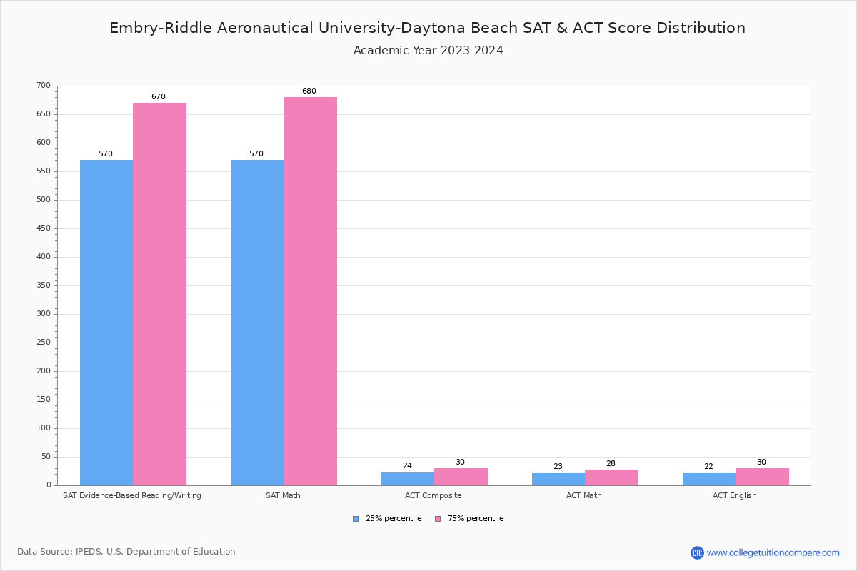 Embry-Riddle Aeronautical University-Daytona Beach Acceptance Rate and SAT/ACT Scores
