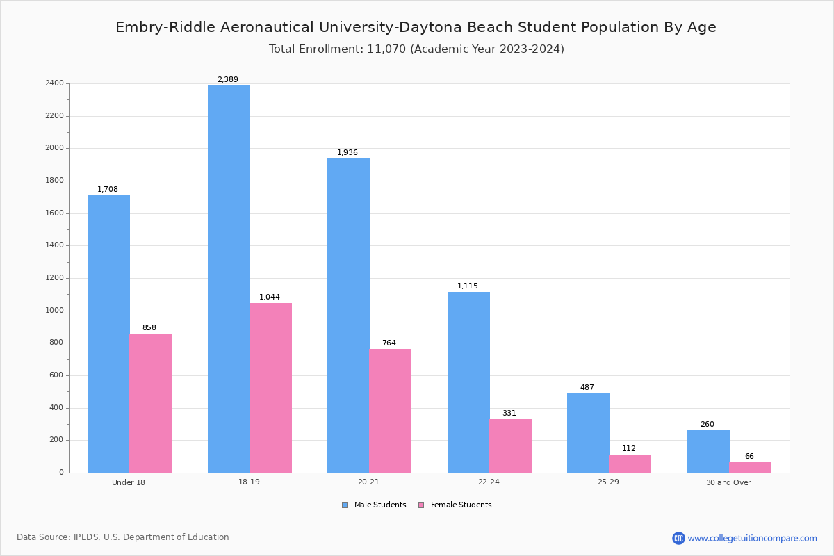 Embry-Riddle Aeronautical University-Daytona Beach - Student Population and Demographics